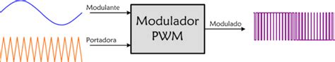 O Que é Pwm A Técnica De Controle De Energia Em Eletrônica