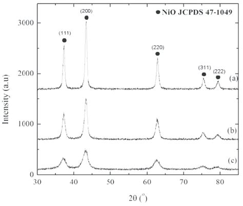 X Ray Diffraction Patterns Of Nio Which Heated In A 500 O C B 400