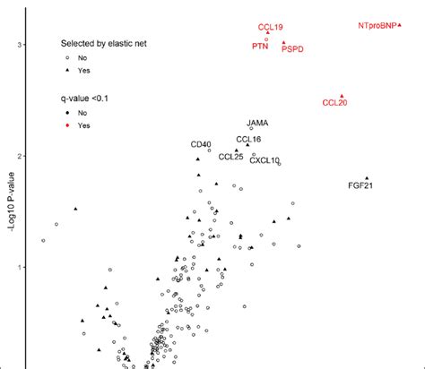 Volcano Plot Showing Fold Changes X Axis And P Values Y Axis Of Download Scientific