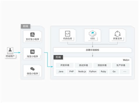 web应用托管服务web 上线公测 阿里云