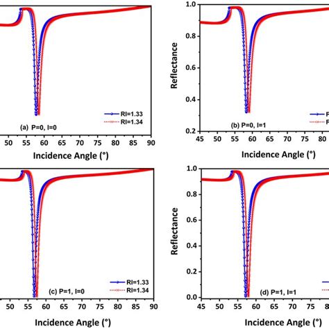 Detection Plot Showing The Relation Between Reflectance And Incidence Angle Download