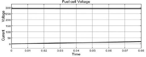 Figure 7 From A High Efficiency Mppt Based Pv System Using Dc Dc