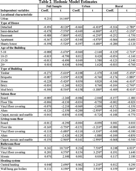 Hedonic Regression Semantic Scholar Hedonic Regression Semantic Scholar