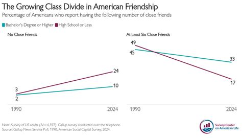 Our Most Intriguing And Startling Survey Findings Of 2024 The Survey