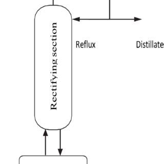 PDF Batch Distillation For Separating The Acetone And N Heptane Binary Azeotrope Mixture