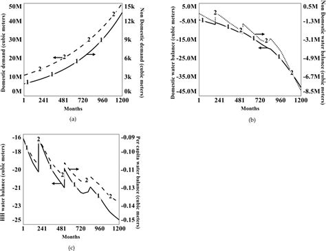 Figure 2 From Socio Hydrological Modelling To Assess Reliability Of An Urban Water System Under