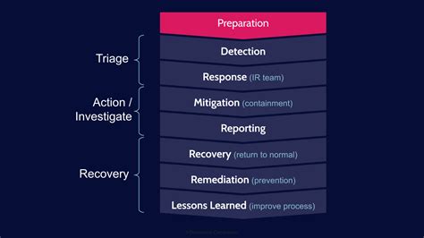 Incident Response Mindmap Cissp Domain Destcert