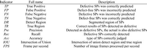 evaluation indicator of experiment download scientific diagram