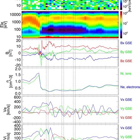 Overview Of Mms‐3 Observations On 8 September 2018 Showing From Top To