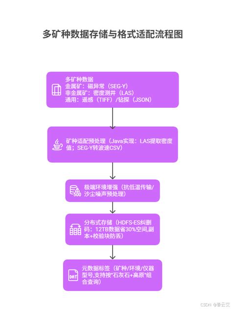 Java 大视界 基于 Java 的大数据分布式计算在地质勘探数据处理与矿产资源预测中的应用（372） Csdn博客