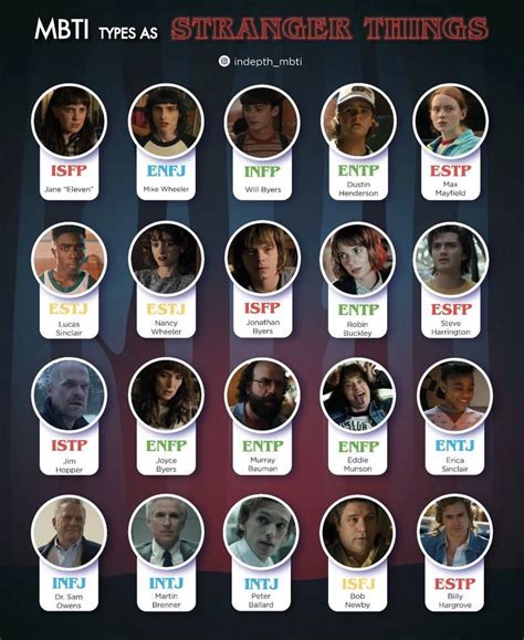 Fictional Character Mbti Artofit