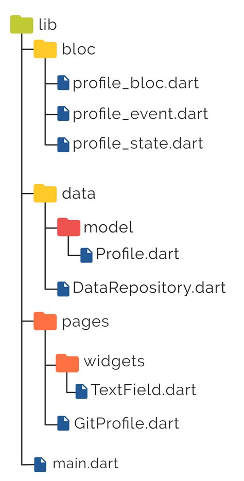Simple Github ­profile Page Display App Using Github Api And Flutter
