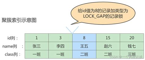 深入浅出innodb中的行锁innodb 行锁使用 Csdn博客 深入浅出innodb中的行锁innodb 行锁使用 Csdn博客