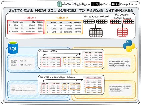 josep ferrer on linkedin datascience analytics data sql query