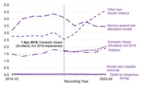 Non Sexual Crimes Of Violence Recorded Crime In Scotland 2023 24