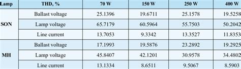 Thd Values Of Son And Mh Lamps With Different Powers Download Scientific Diagram