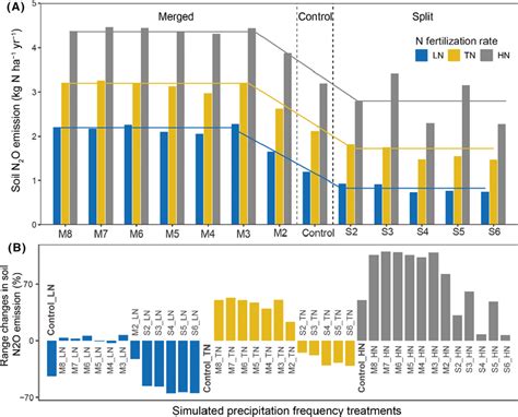 The Interactive Effects Of Precipitation Frequency And N Application On