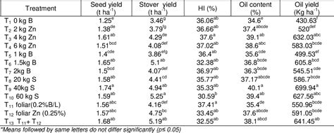 Table 1 From Residual Effect Of Varying Levels Of Sulphur Zinc And