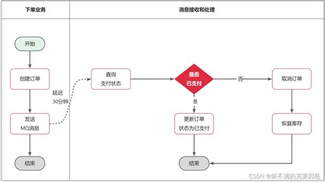 黑马程序员rabbitmq入门到实战教程【高级篇】学习笔记rabbitmq高级教程 Csdn博客 黑马程序员rabbitmq入门到实战教程【高级篇】学习笔记rabbitmq高级教程 Csdn博客