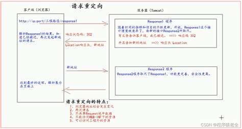 java web请求转发与重定向 java重定向会带上工程名吗 程序猿老全的博客 csdn博客