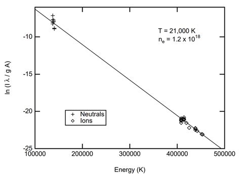 The Saha Boltzmann Plot For N Lines At A Delay Of 035 µs During Lpp
