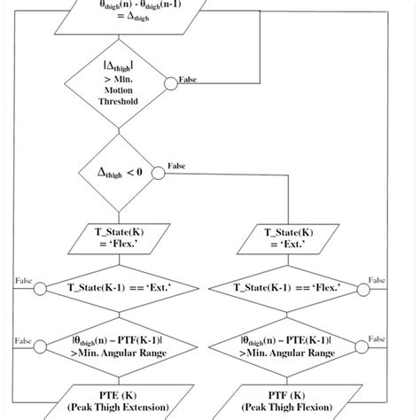 Flowchart Illustrating The Real Time Detection Algorithm Of The Peak