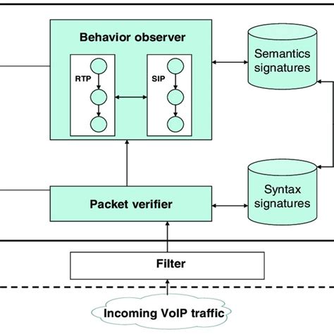Typical SIP Message Flow In VoIP Calls Download Scientific Diagram