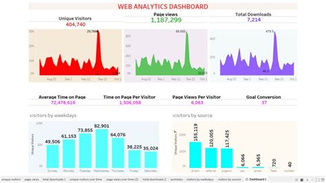Natwar Jha On Linkedin Web Analytics Dashboard Made By Me Thanks Saurabh Kango