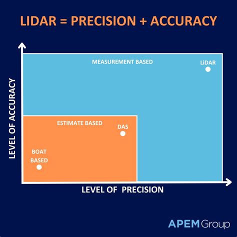 Tom Morley On Linkedin Discover How Lidar Can Provide Accurate