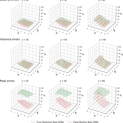 Error Detection Rates And False Positive Rates For Different Types Of Download Scientific