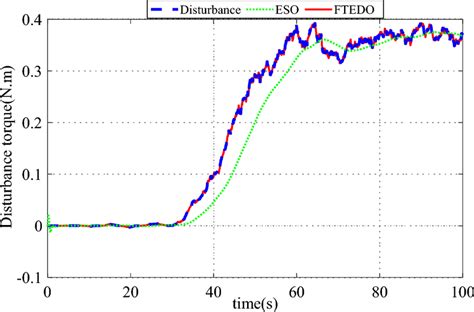 Disturbance Torque Observation With X Axes Wind Download Scientific
