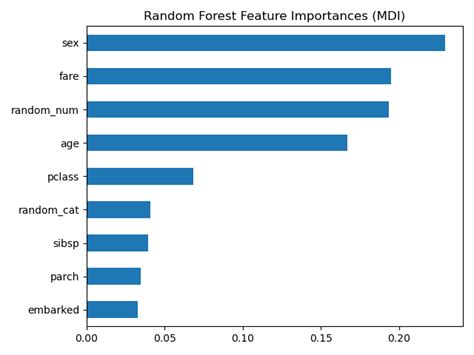 Permutation Importance Vs Random Forest Feature Importance Mdi