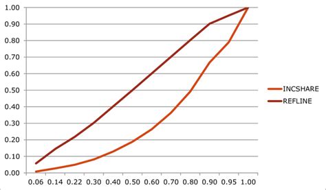 Lorenz Curve For Income Inequality Source TERI Survey 2013 Download Scientific Diagram