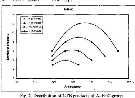 Figure 1 From An Algorithm For Counting Of Intermodulation Products In Multicarrier Broadband