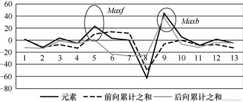 Datawhale202208 计算之魂共读：怎样寻找最好的算法寻找最优算法的途径 Csdn博客