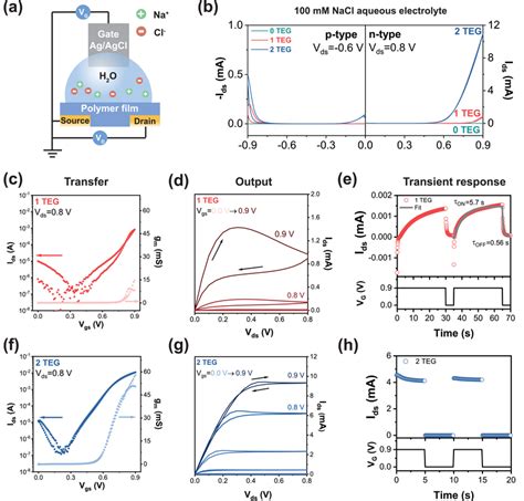 A Cross‐sectional Schematic Of Oect Device B Comparison Of Oect