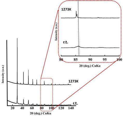 Figure S2 Xrd Pattern And Its Magnified Pattern Observed For Bizzo 0 3