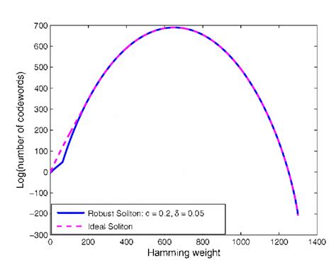 Figure 1 From Maximum Likelihood Decoding Analysis Of Lt Codes Over