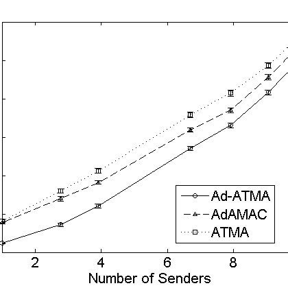 A Latency Vs Number Of Senders B Latency Vs Data Rate Download Scientific Diagram