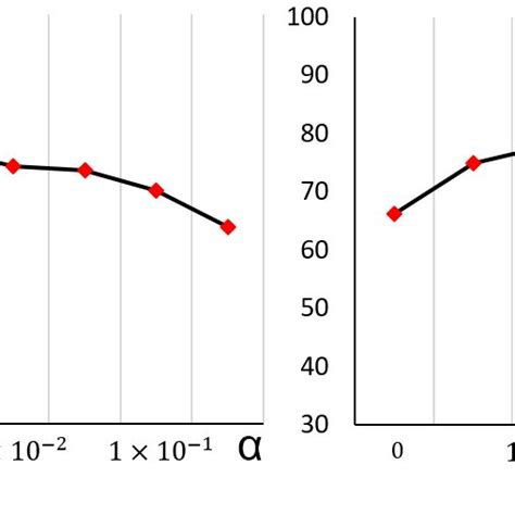 Accuracies On Mnist Verification Set Achieved By Different