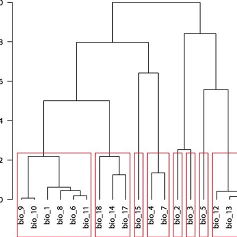 Hierarchical Dendrogram Showing Groups Of Intercorrelated Bioclimatic