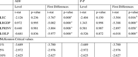 Adf And P P Unit Root Tests For Stationarity Download Table