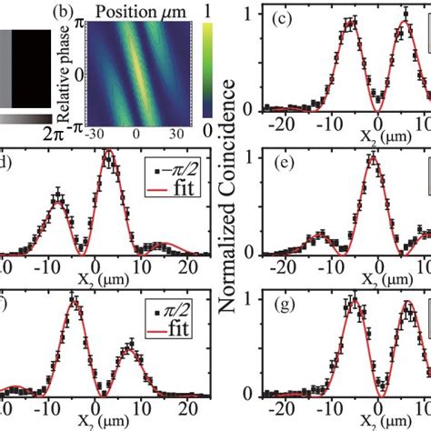 measured dynamics of epr entanglement under different phase structure