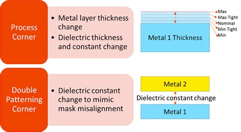 Parasitic Extraction Technologies For Advanced Node And 3d Ic Design
