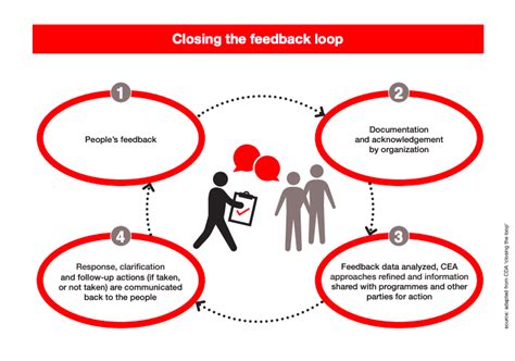 Closing The Feedback Loop Community Engagement Hub