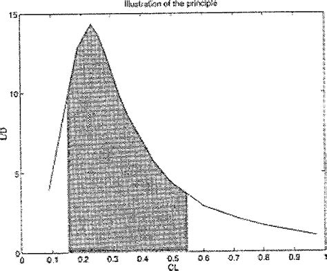 figure 5 from neural network prediction of new aircraft design