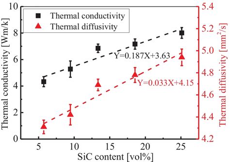 Thermal Conductivity And Thermal Diffusivity Of Cc Sic Cu Composites