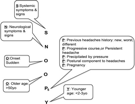 “snoopy”—headache Red Flags Image And Content Adapted From The