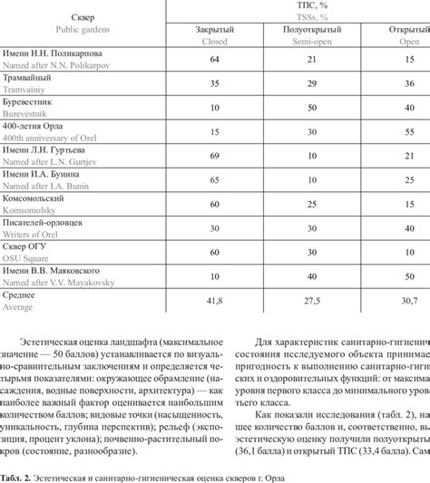 The Ratio Of The Types Of Spatial Structures In The Public Gardens Of Download Scientific