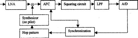 Figure 2 From Research On Downlink Synchronization Of A Frequency Hopping Satellite